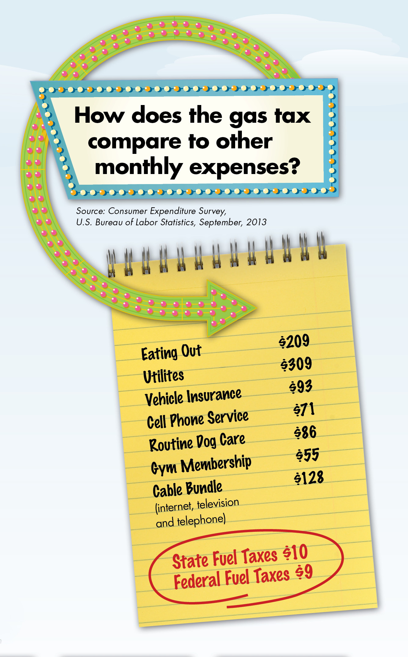 How Does Texas Compare With Other States Gas Taxes And Registration 