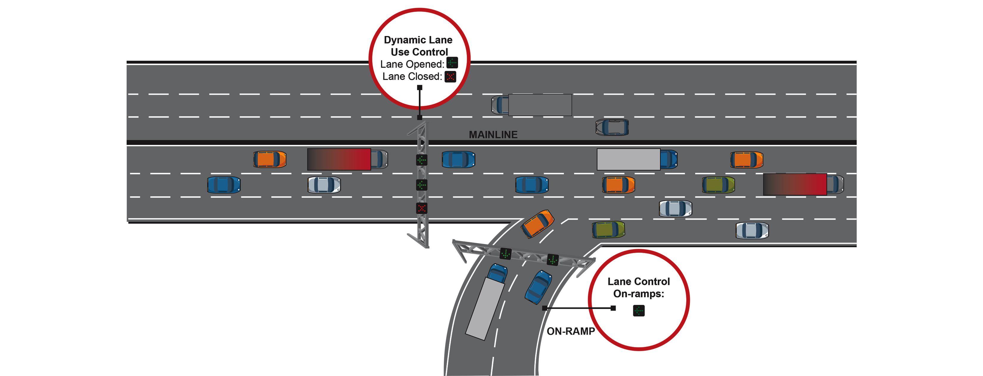 Dynamic Merge Control Transportation Policy Research