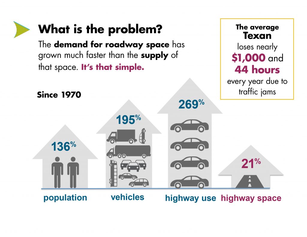 What is the probem – Transportation Policy Research