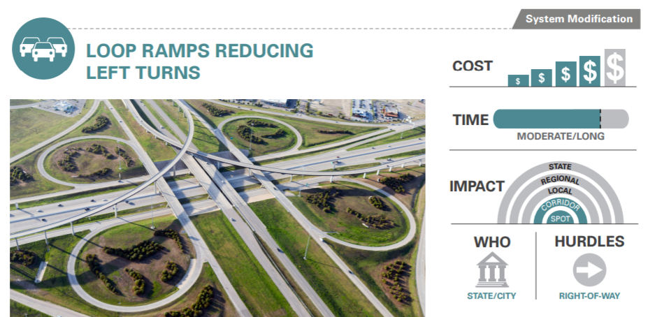 Loop Ramps Reducing Left Turns – Transportation Policy Research